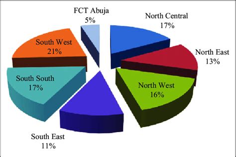 A Pie Chart Showing The Distribution Of Police By Geopolitical Regions Download Scientific