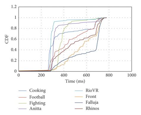 demonstration of average prediction time overhead for 8 test videos