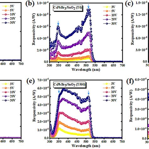 A Spectral Response Curves For Cspbbr3 Photodetector Under Different Download Scientific
