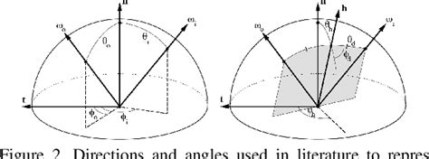 Figure From A Gaussian Process Latent Variable Model For BRDF Inference Semantic Scholar