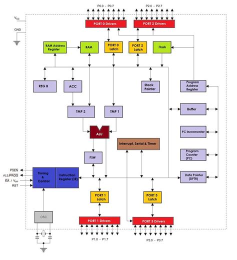 8051 Microcontroller Architecture Internal Architecture And Features