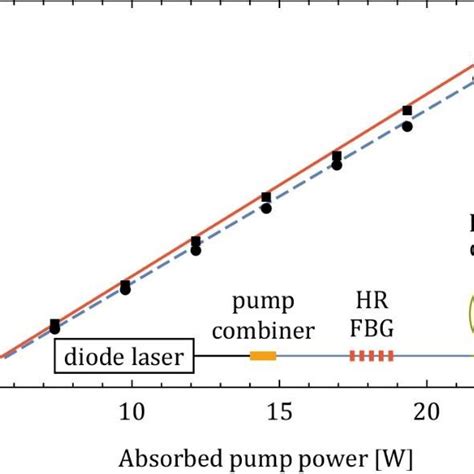 4 Output Power Measurements With Stripped Blue Dashed Curve Circles