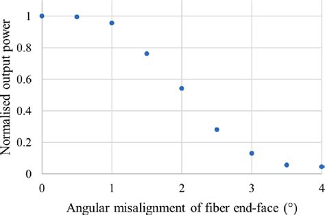 Variation Of Output Optical Power With Solar Tracking Error Download