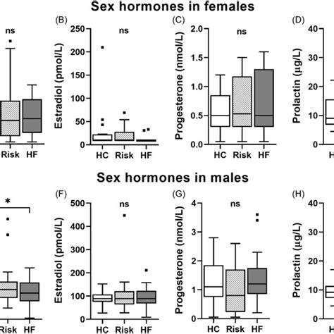 Sex Hormones And Prolactin In Patients With Hf Stratified By Gender Download Scientific