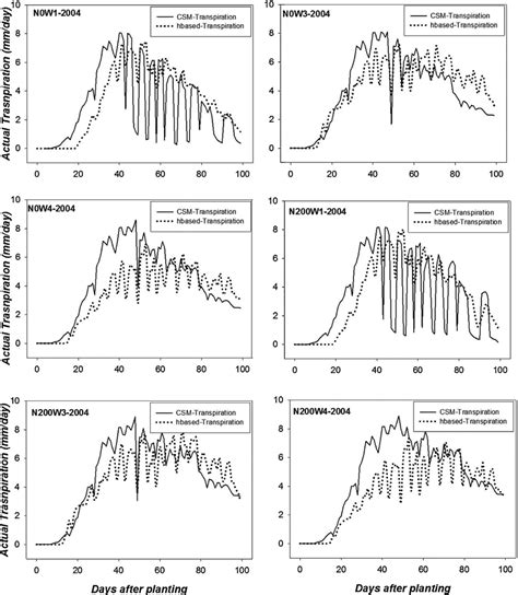 Predicted Actual Transpiration By Csm Ceres Maize And Download Scientific Diagram