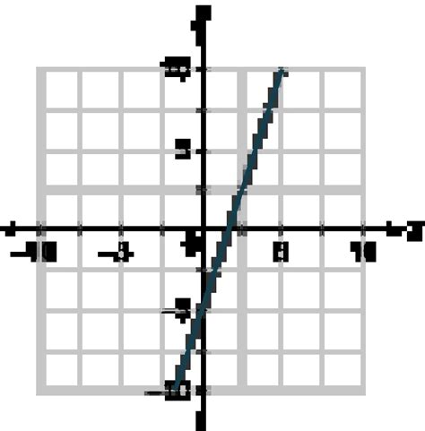 5 5 Graphing Linear Equations And Inequalities Contemporary