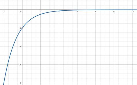 Graph The Exponential Function After Graphing Identify A A Quizlet