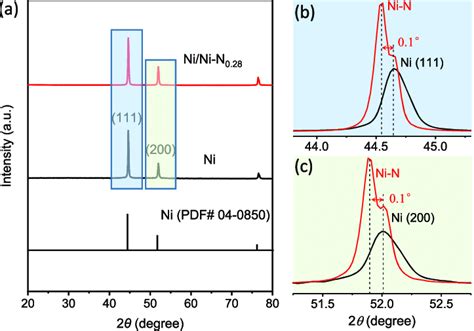 A XRD Patterns And B C Their Amplification Of Ni Ni N 0 28 And Ni Download Scientific Diagram