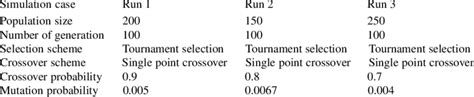 genetic parameters and operators used in optimization of simply