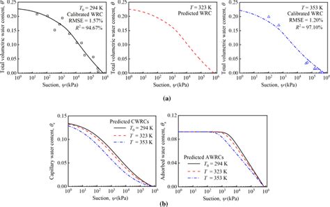 Comparisons Between Calibratedpredicted And Measured Results Of Download Scientific Diagram