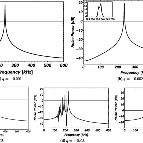 Power Spectra Computed By Fast Fourier Transform Of A Chaotic Signal Download Scientific