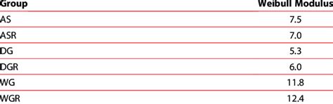 Weibull Modulus Of Experimental Groups Download Scientific Diagram