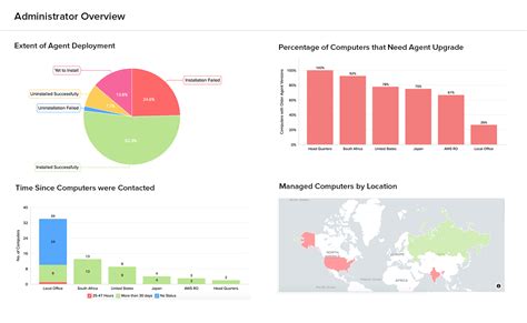 Endpoint Analytics Endpoint Central