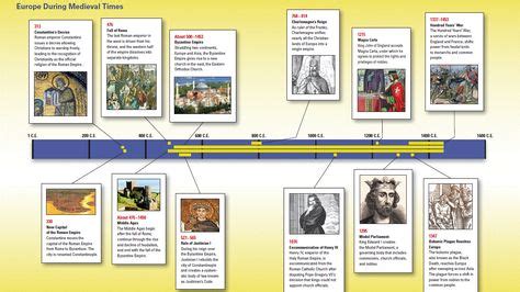 8 History Timelines Ideas History History Timeline World History