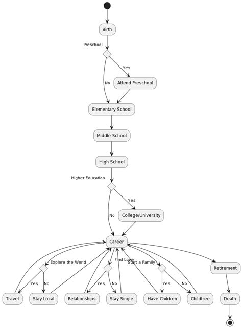 Your Entire Life In 1 Flowchart According To Gpt 4 Prompting Openai Developer Community