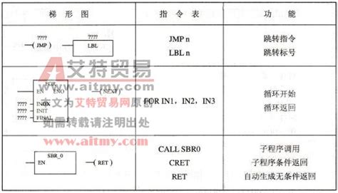 S7 200系列plc的跳转、循环指令plc技术新满多 S7 200系列plc的跳转、循环指令plc技术新满多