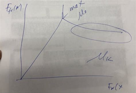 Solved They Asking To Plot A Graph Of Friction Forces Vs Chegg Com