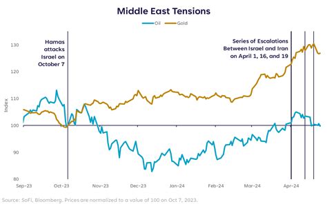 Liz Looks At Geopolitical Risks Sofi