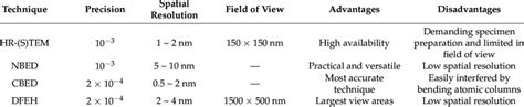 Comparison Of Tem Strain Measurement Techniques Download Scientific Diagram