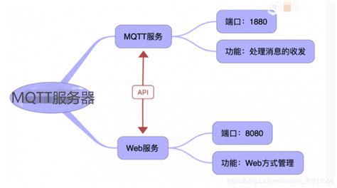 Mqtt进阶篇之网页远程控制灯光（云服务器emqesp32）esp32 Mqtt Event Topic 点灯 Bon Csdn博客