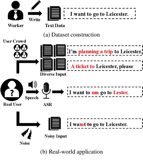 Figure 1 From Robustness Testing Of Language Understanding In Task