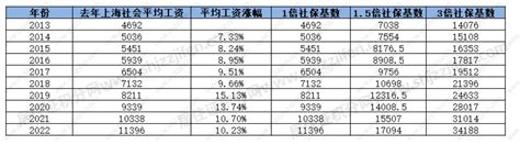 2023年上海落户社保基数是多少？上海落户细则规定 居住证积分网