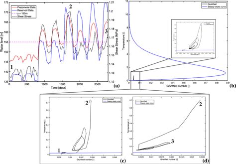 A Graph Showing The Reservoir Level The Piezometer Data The Value Download Scientific
