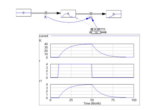 Vensim系统动力学建模与仿真 哔哩哔哩