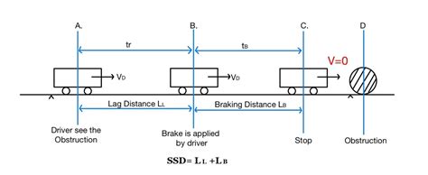 Stopping Sight Distance Highway Engineering Ese Notes
