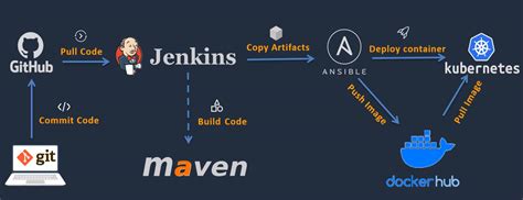 Github Yash S Patil Ci Cd With Jenkins Ansible Docker Kubernetes On Aws