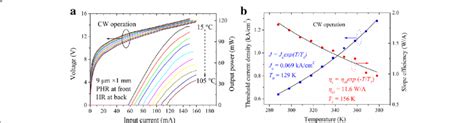 A Cw Piv Characterization Of The 1 Mm Long Phr And Hr Coated Dfb Qcl Download Scientific