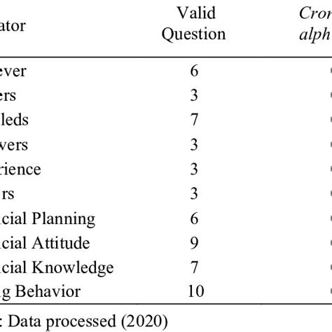 The Result Of Validity And Reliability Test Download Scientific Diagram
