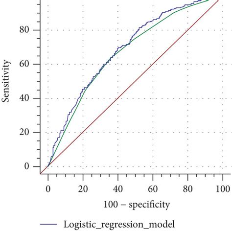 Comparison Of Roc Curves Between The Logistic Regression Model And Download Scientific Diagram