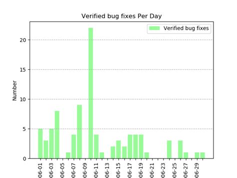 Qadev Report June 2021 Libreoffice Qa Blog