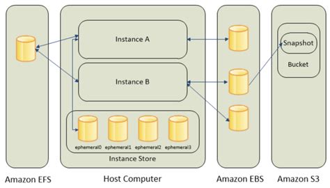 Aws Saa 준비하기 4 스토리지 및 데이터베이스