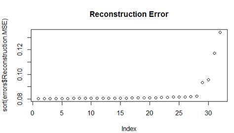 Anomaly Detection Using H2o Deep Learning