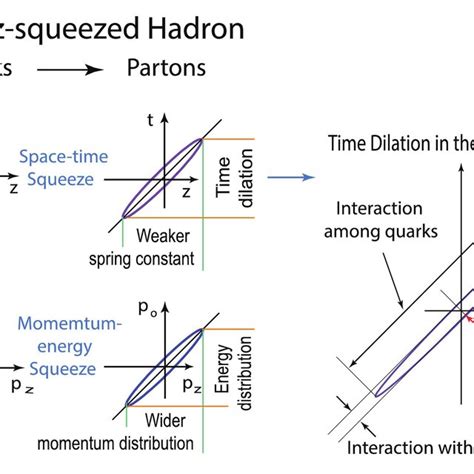 Lorentz Squeezed Wave Functions In Space Time And In Momentum Energy Download Scientific