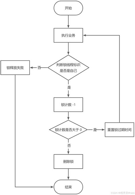 揭秘 Redisson 可重入锁的实现原理redissonclient Trylock Csdn博客