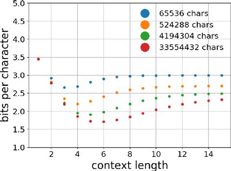 Figure 2 From Cross Entropy Of Neural Language Models At Infinity—a New Bound Of The Entropy