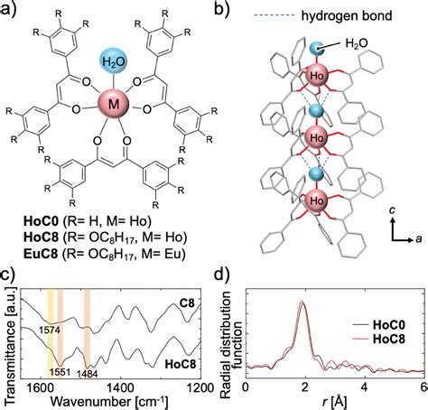 Magnetic Supramolecular Spherical Arrays Direct Formation Of Micellar