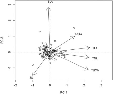Principal Component Analysis Pca Of Genotypic Mean Trait Values Download Scientific Diagram
