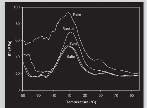 Loss Modulus Of Polypropylene Woven Matrix Composite With