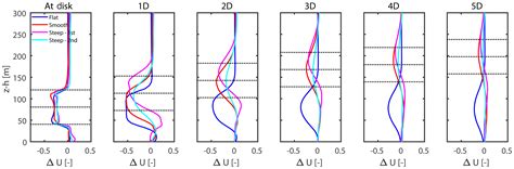 Wes On The Self Similarity Of Wind Turbine Wakes In A Complex Terrain