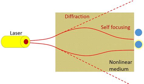 Self Focusing Of A Laser Beam By A Nonlinear Medium The Laser Is Download Scientific Diagram