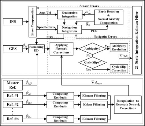 An Integration Of Gps With Ins Sensors For Precise Long Baseline