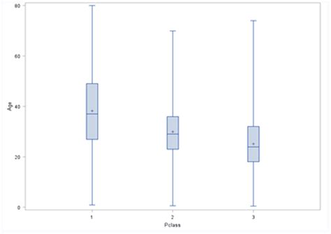 [sas 활용 faq] a guide to logistic regression in sas sas support