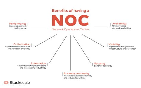 What Is A Network Operations Center Noc