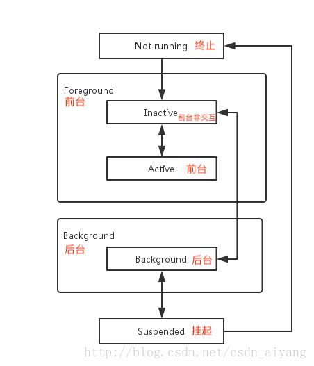 Ios 初级开发入门教程（三）探究应用及视图的生命周期变化ios视图的生命周期 Csdn博客