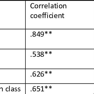 Correlation Coefficient Download Table