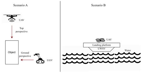 Designing Uav Swarm Experiments A Simulator Selection And Experiment Design Process